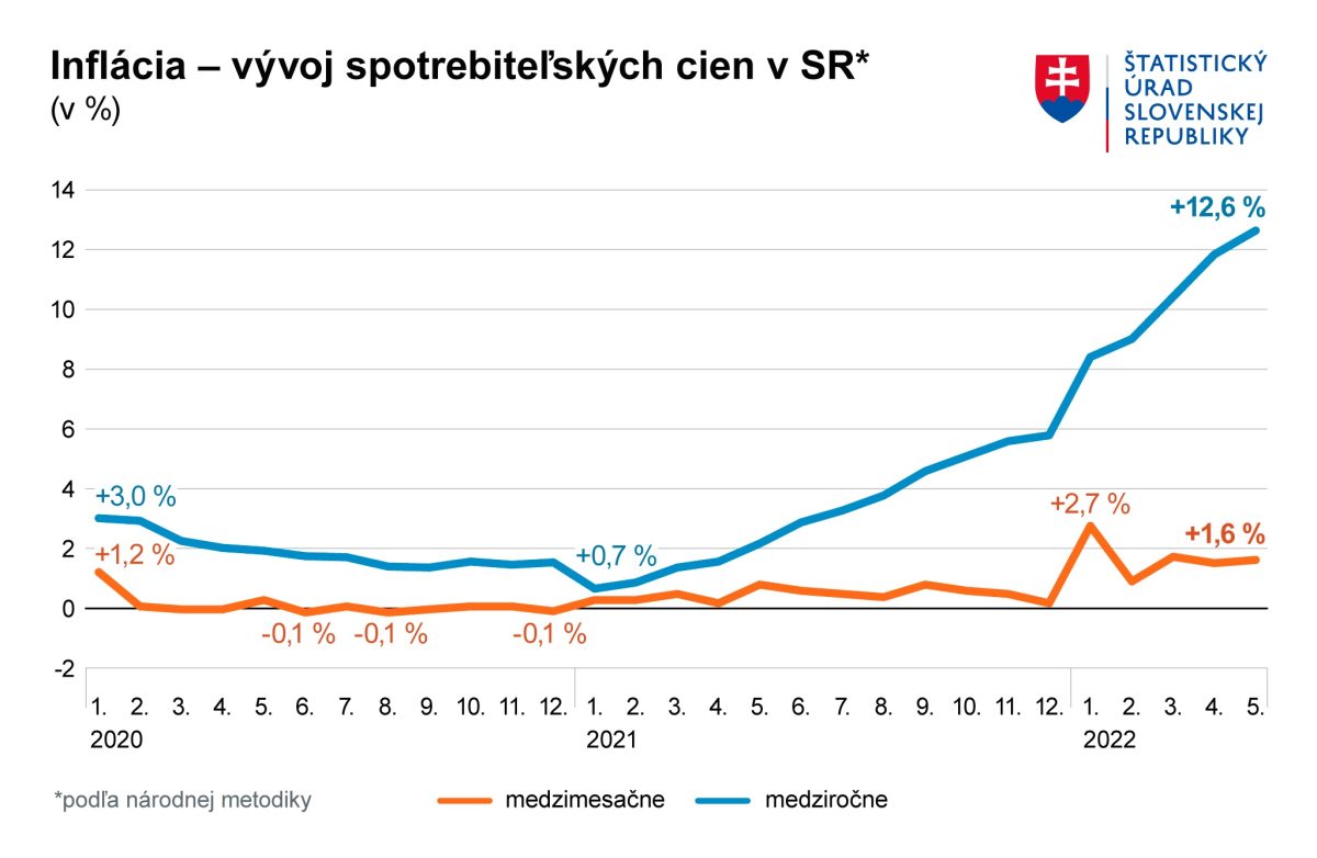 Slovensko zviera ukrutná miera inflácie: Je najvyššia za posledných 22 ...