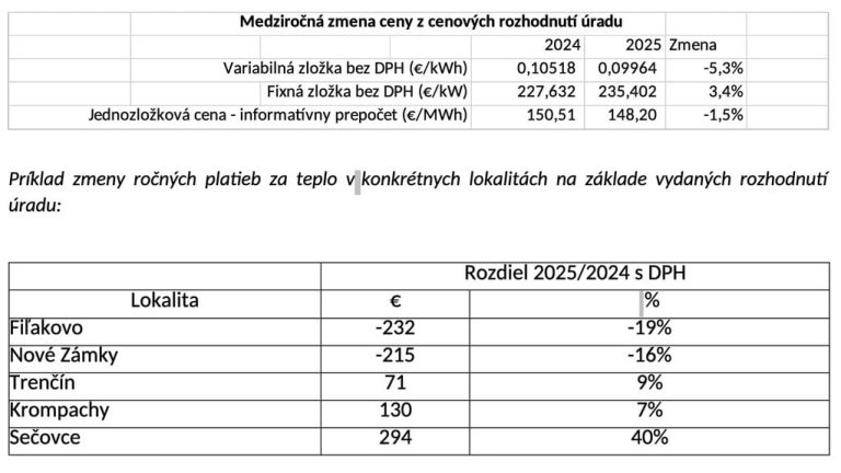 MIMORIADNE: Slováci si v roku 2025 nepriplatia len za plyn. TAKTO sa zmenia ceny elektriny ...